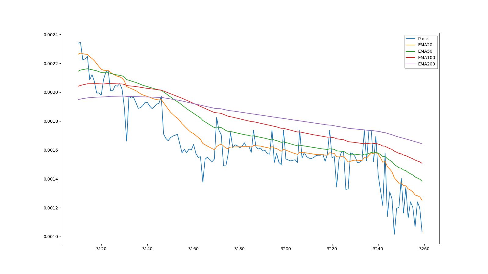 Iconic Exponential Moving Averages