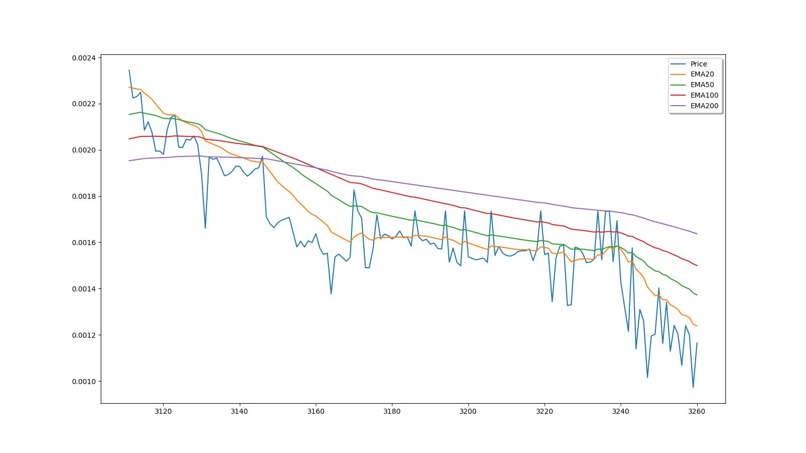 Iconic Exponential Moving Averages