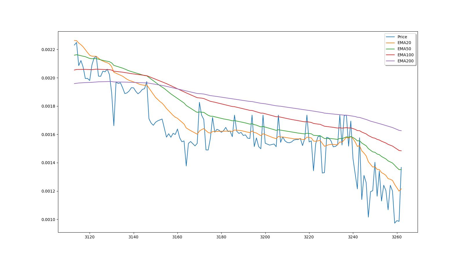 Iconic Exponential Moving Averages