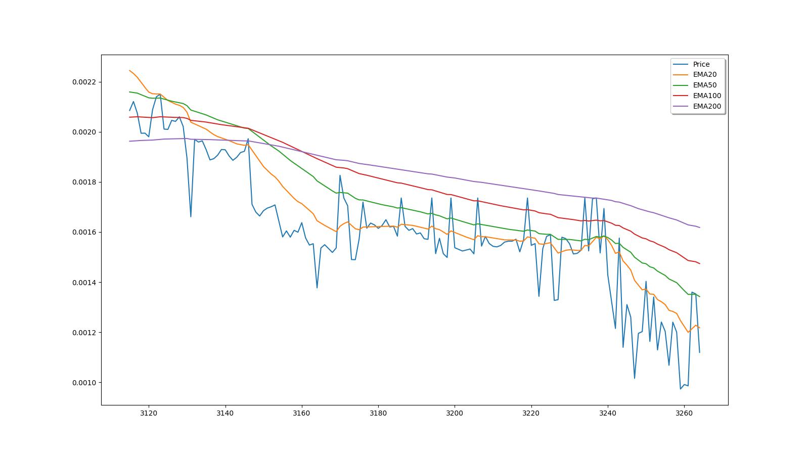 Iconic Exponential Moving Averages