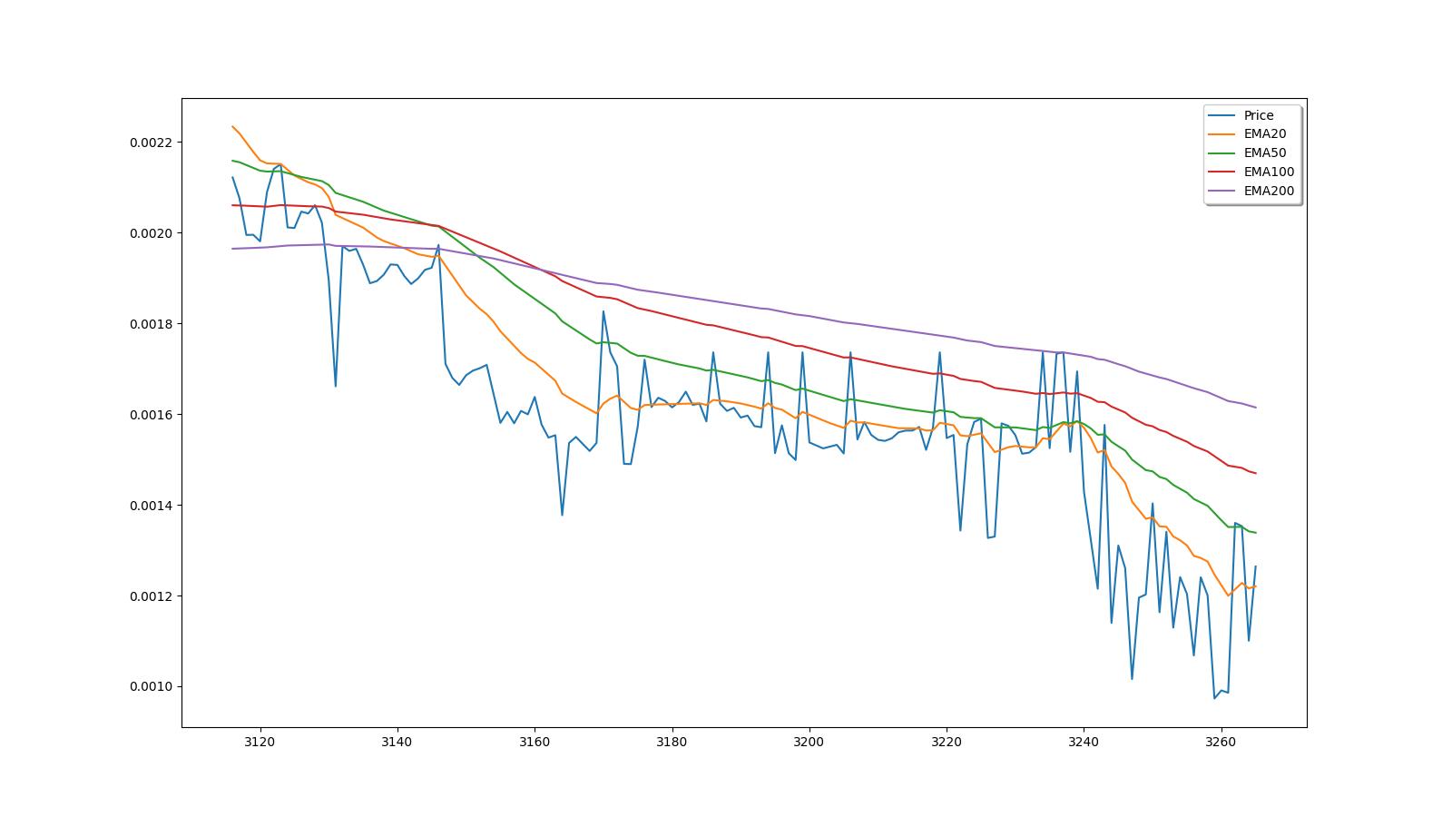 Iconic Exponential Moving Averages