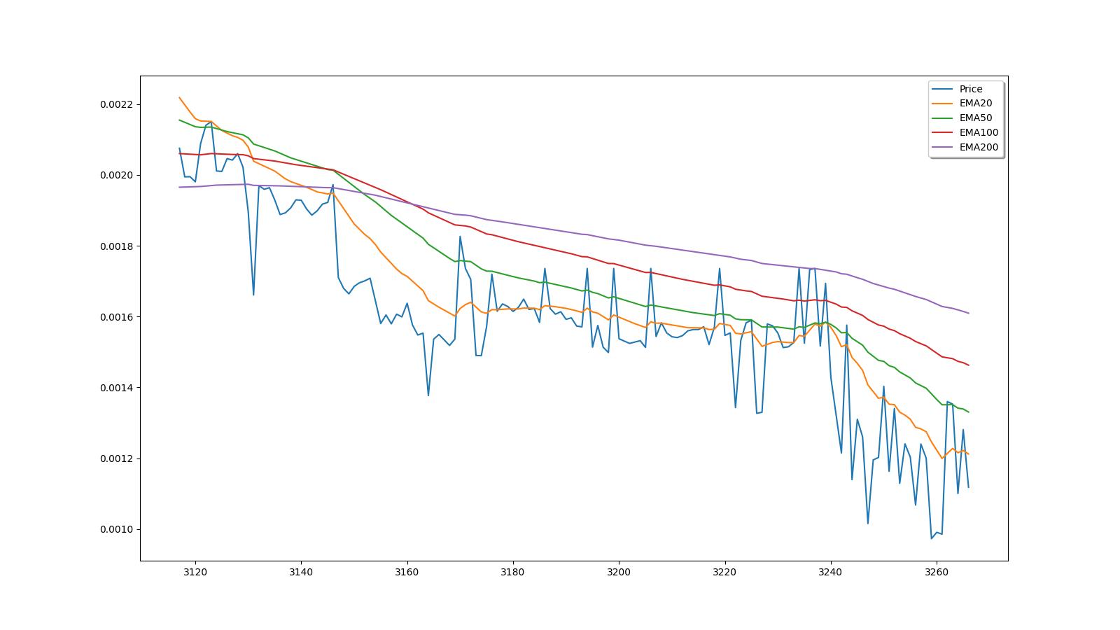 Iconic Exponential Moving Averages