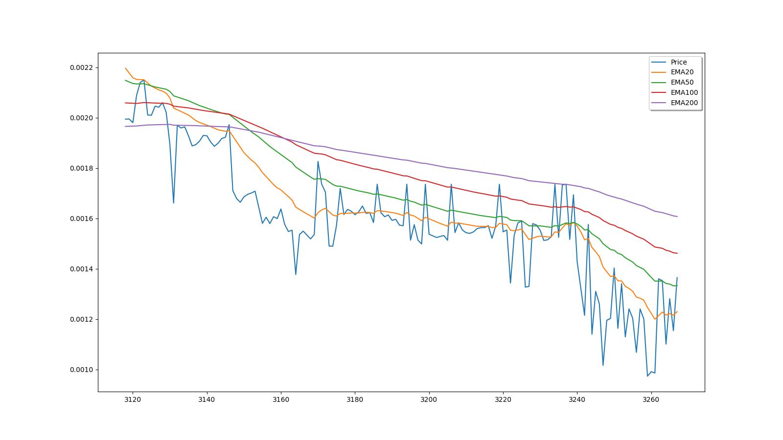 Iconic Exponential Moving Averages