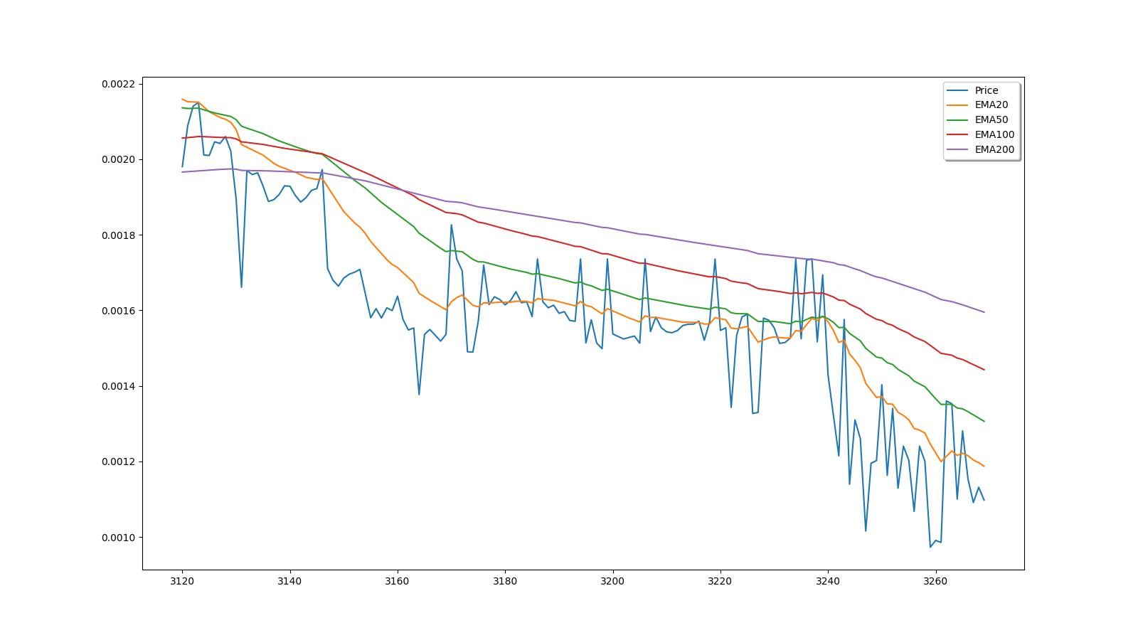 Iconic Exponential Moving Averages