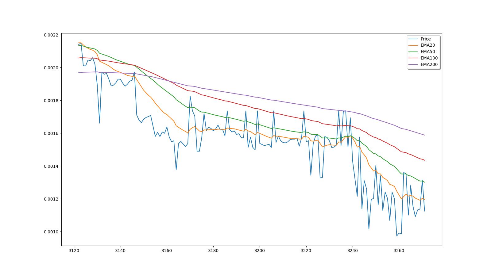 Iconic Exponential Moving Averages