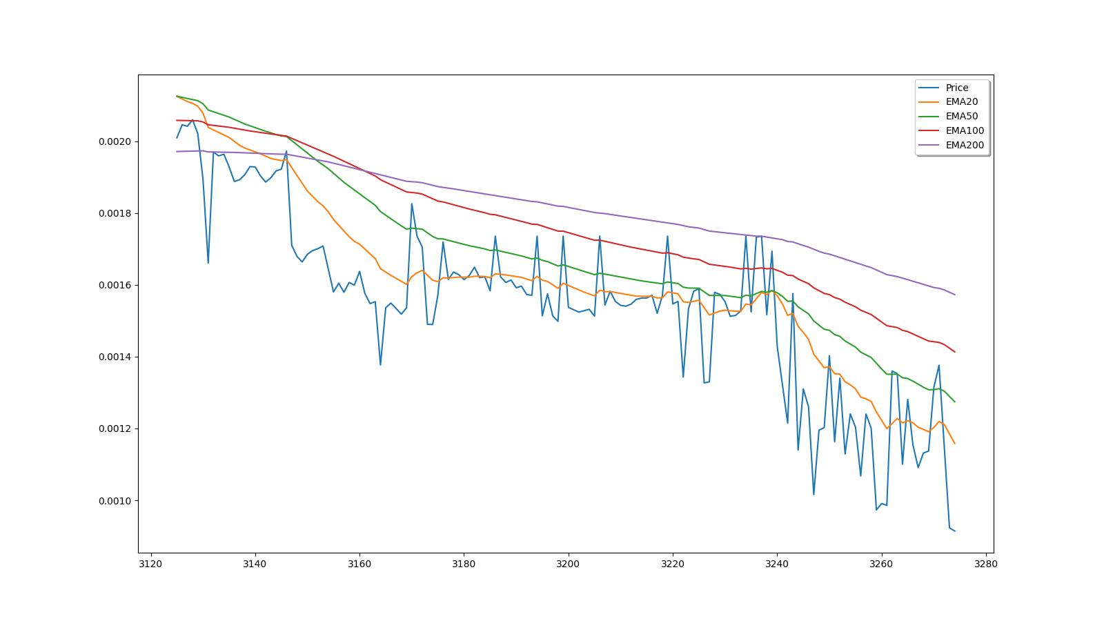 Iconic Exponential Moving Averages