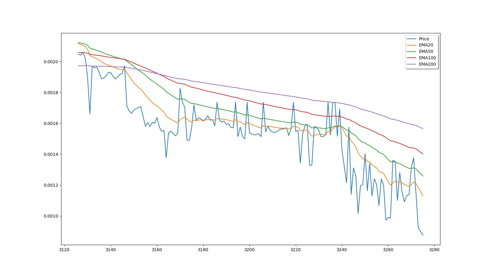 Iconic Exponential Moving Averages
