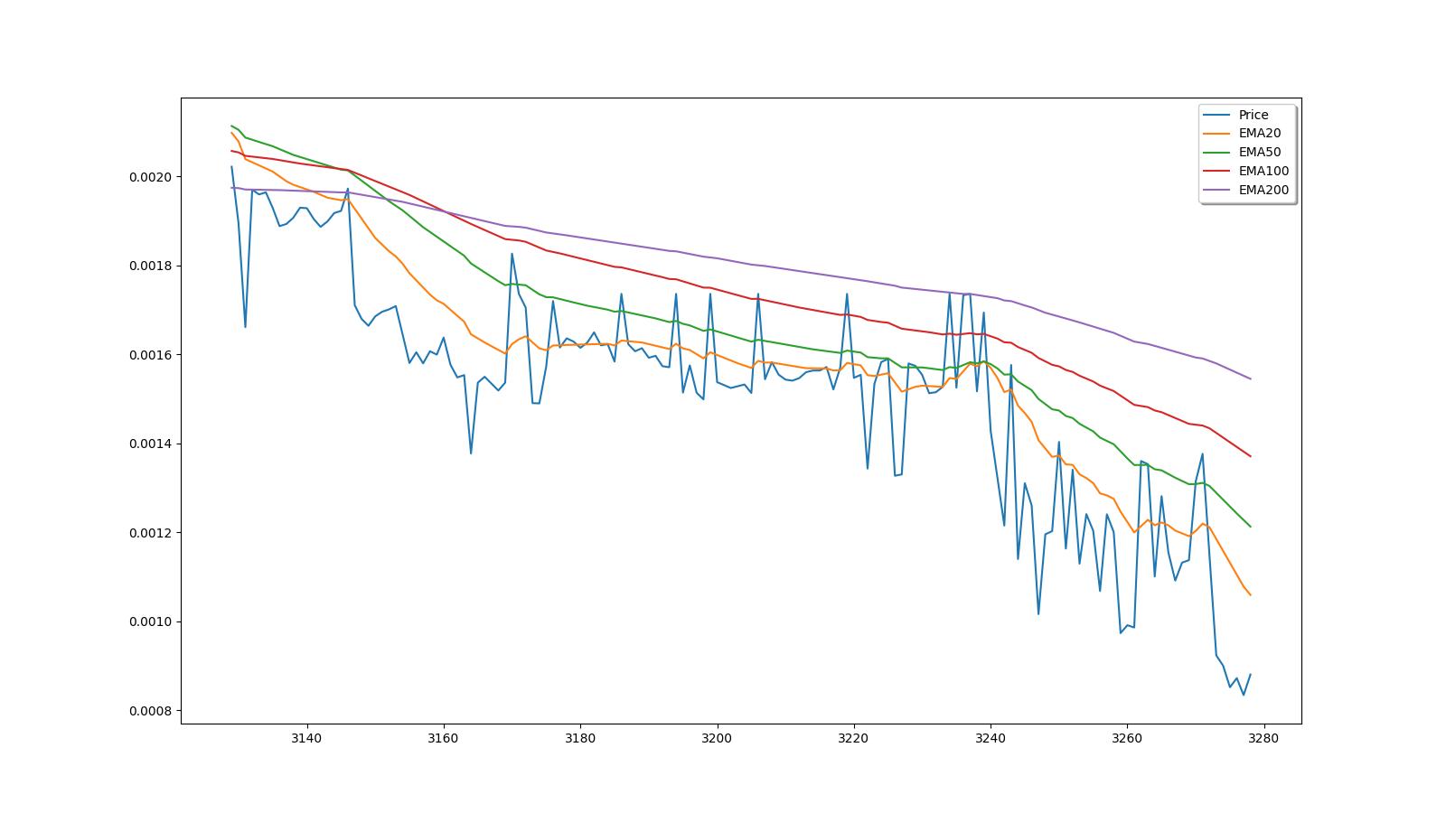 Iconic Exponential Moving Averages