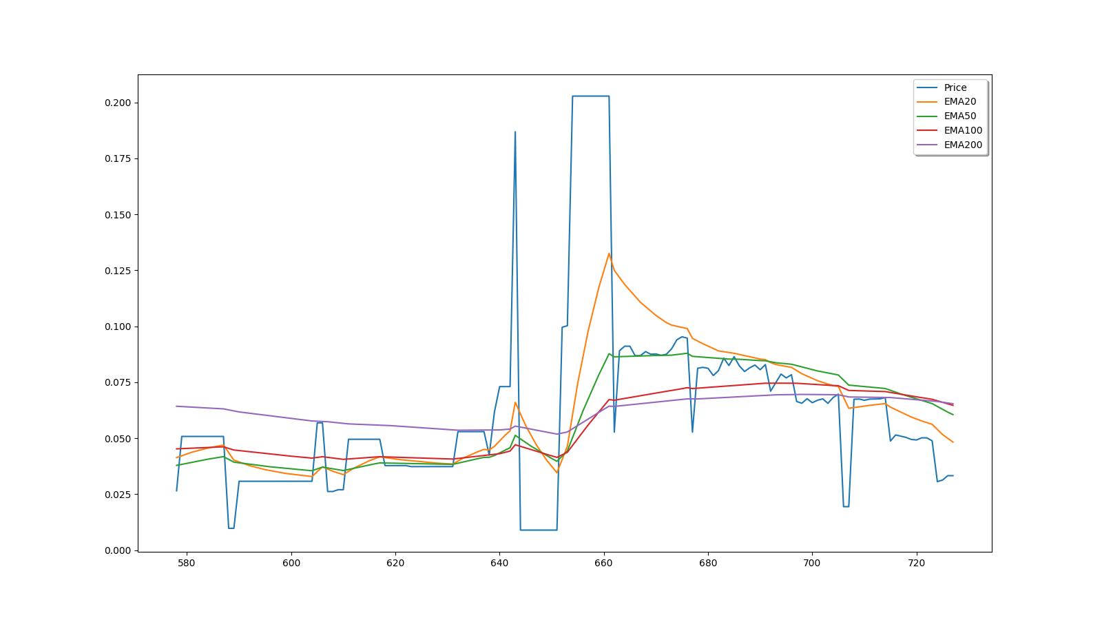Icosa Exponential Moving Averages