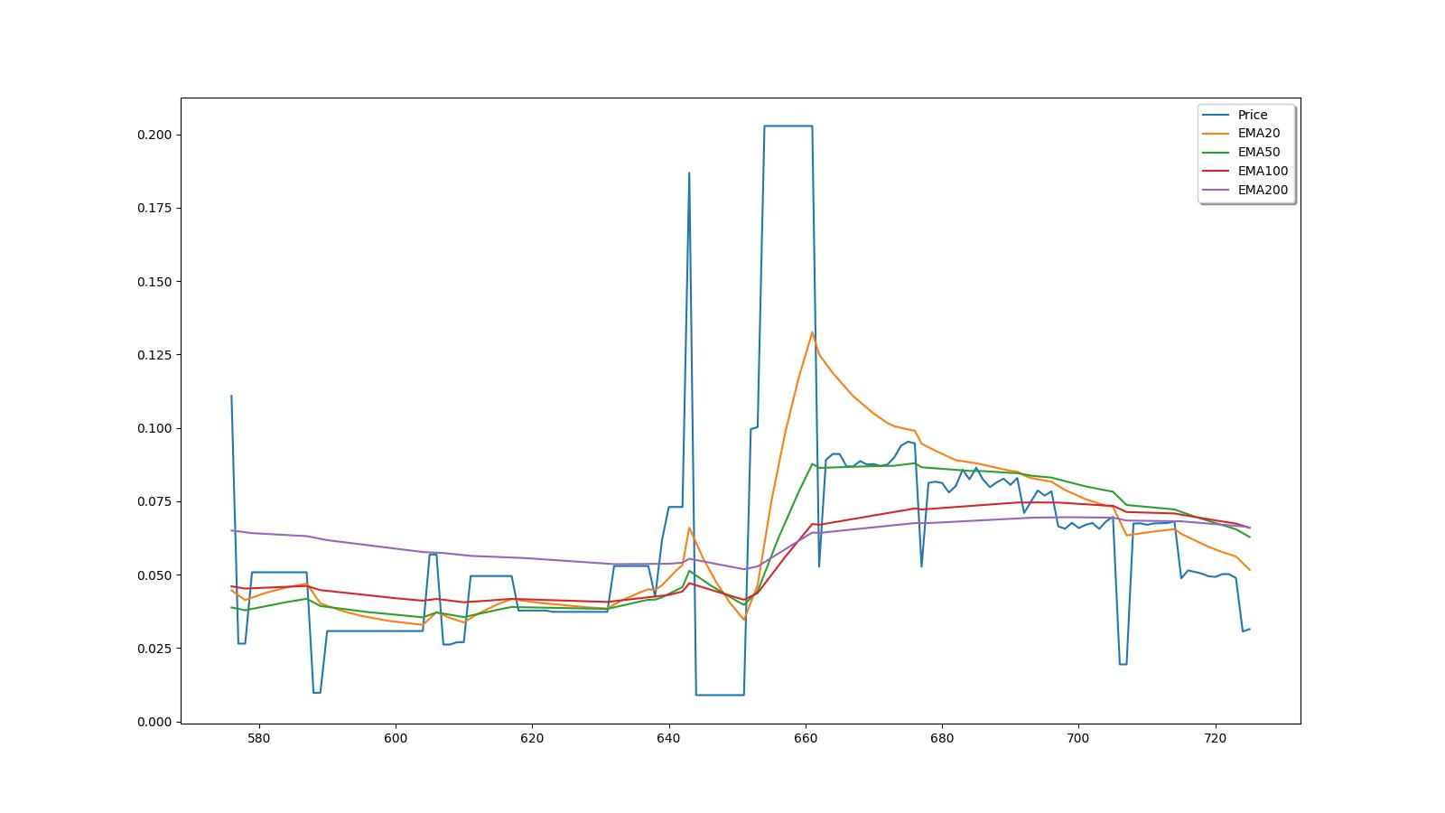 Icosa Exponential Moving Averages