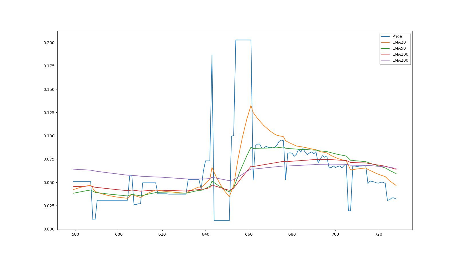 Icosa Exponential Moving Averages