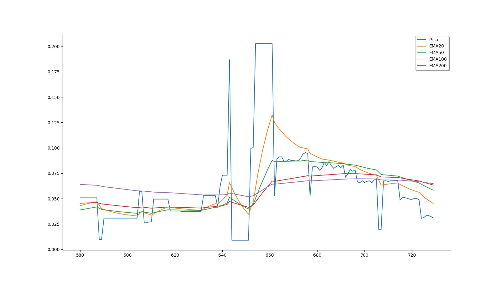 Icosa Exponential Moving Averages