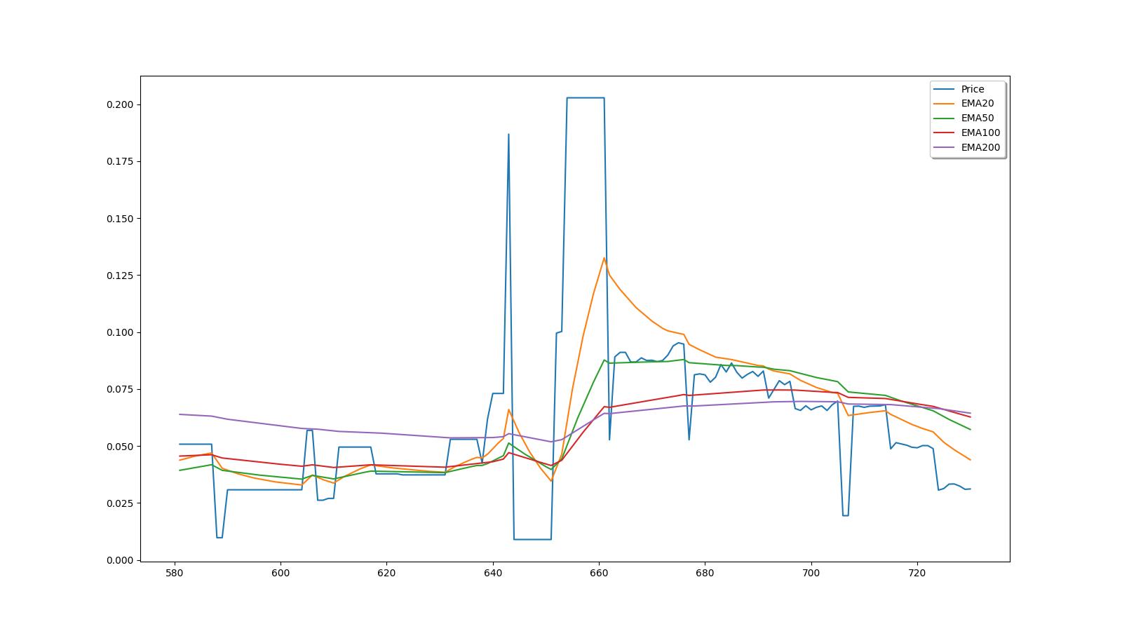 Icosa Exponential Moving Averages