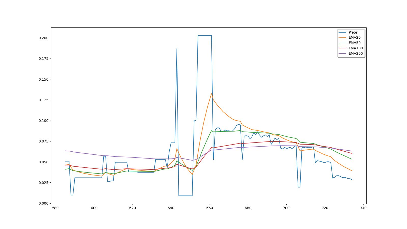 Icosa Exponential Moving Averages