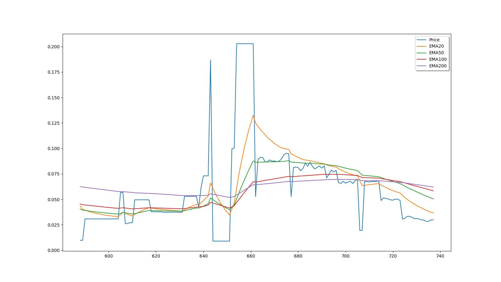 Icosa Exponential Moving Averages