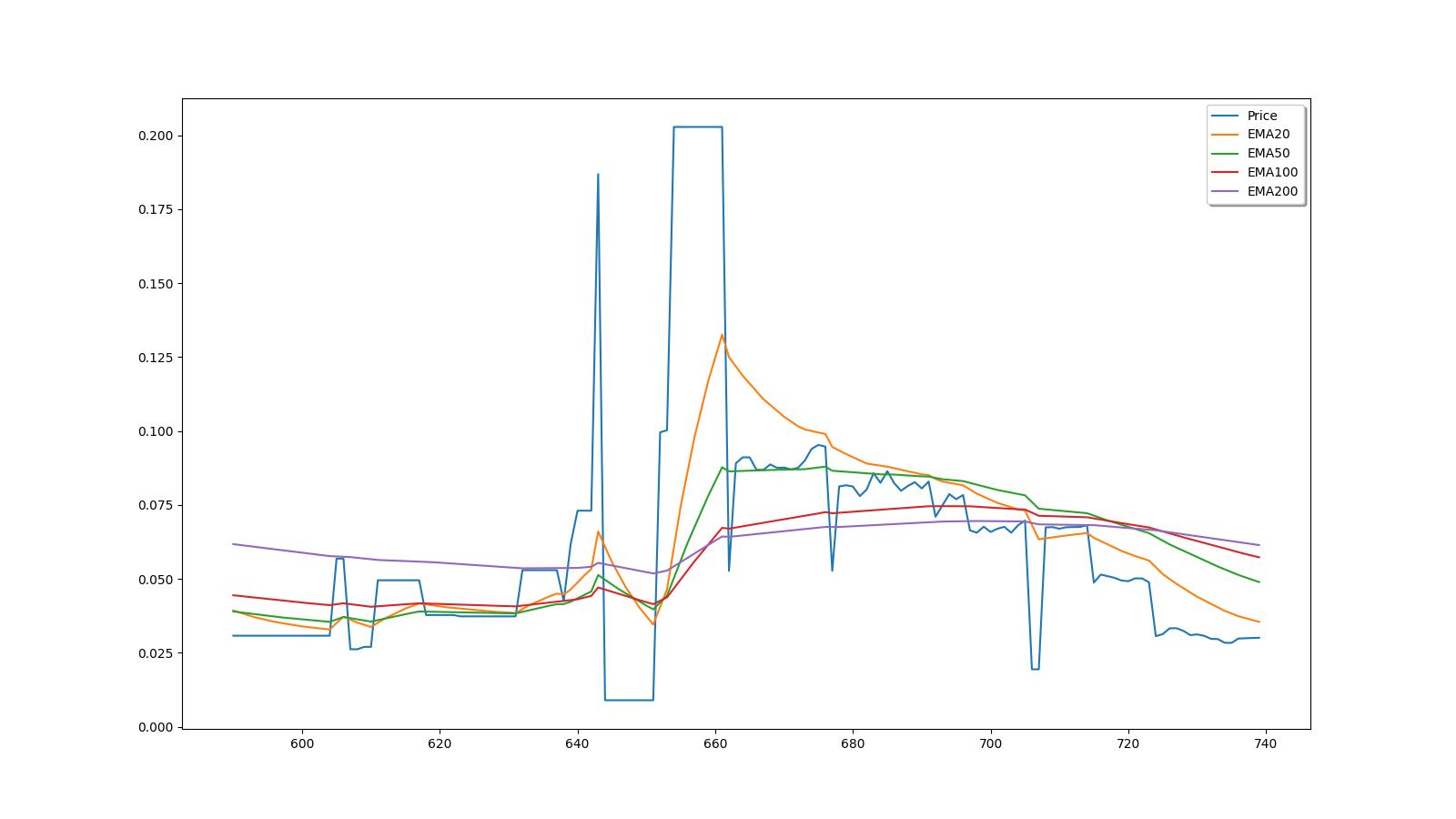 Icosa Exponential Moving Averages