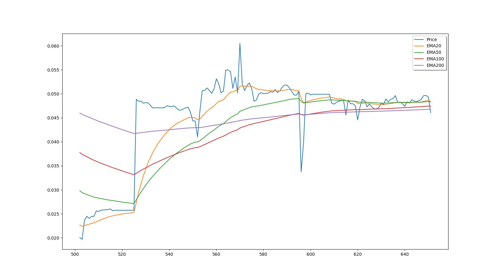 ICTech Exponential Moving Averages
