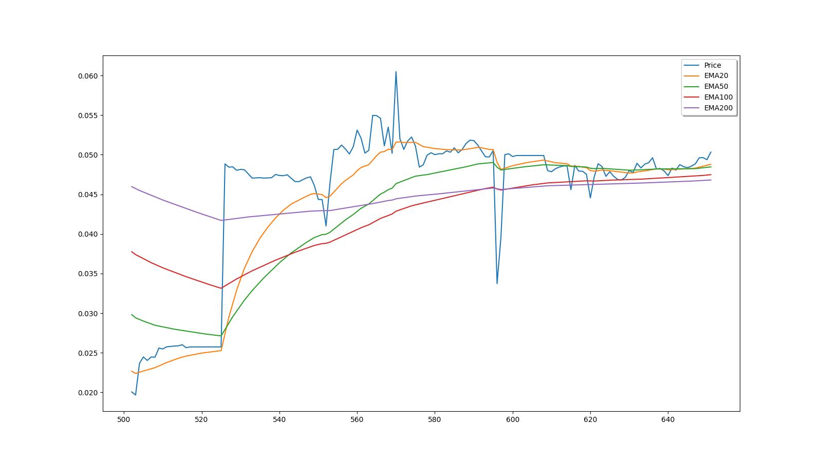 ICTech Exponential Moving Averages