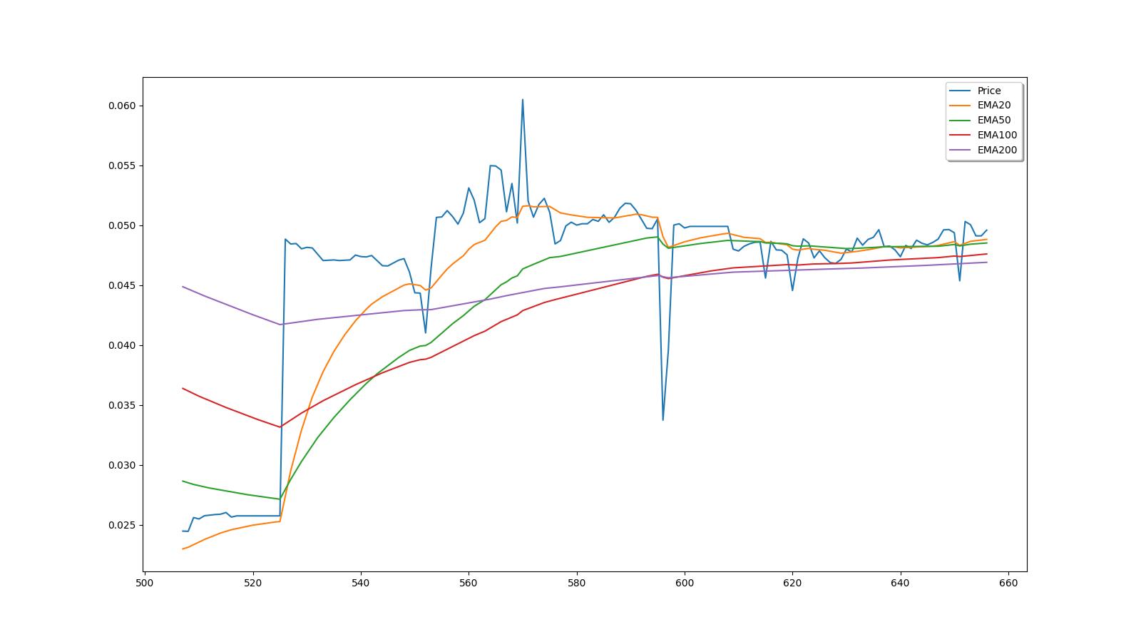 ICTech Exponential Moving Averages