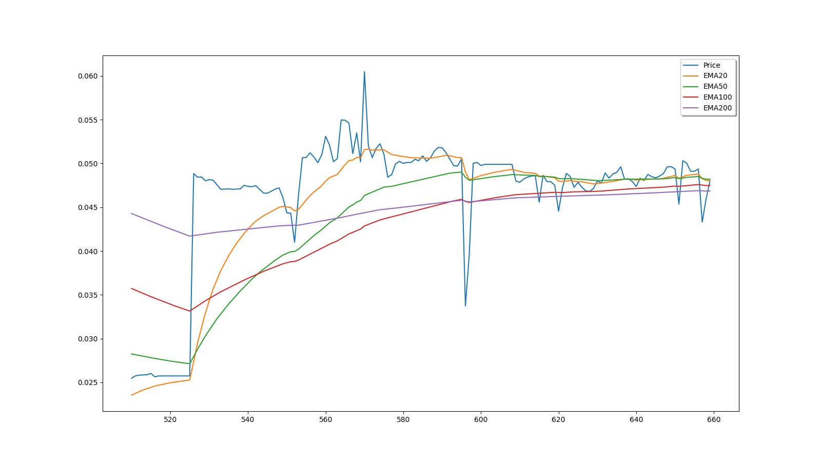 ICTech Exponential Moving Averages