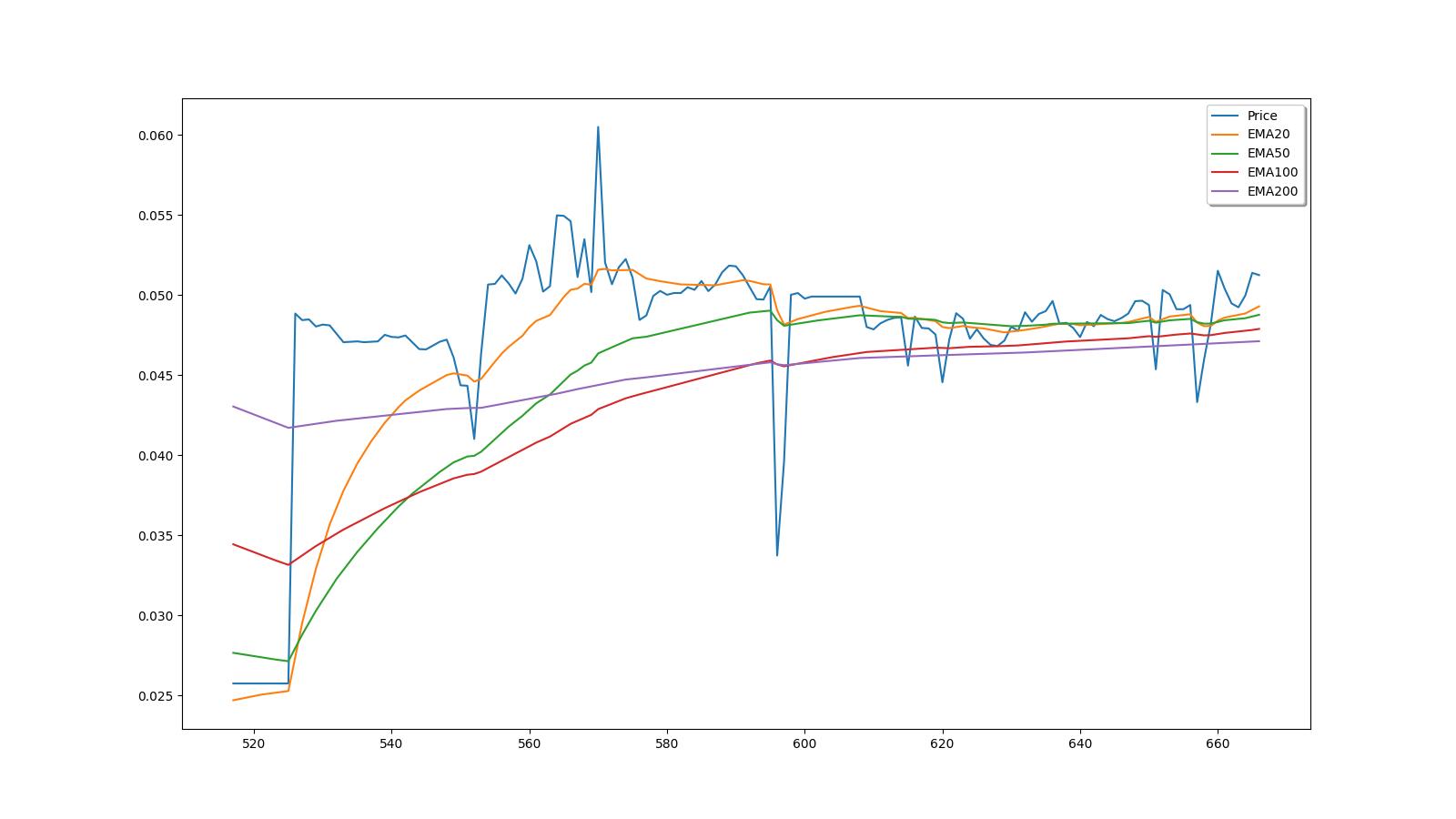 ICTech Exponential Moving Averages