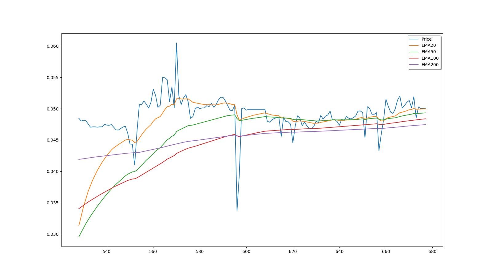 ICTech Exponential Moving Averages