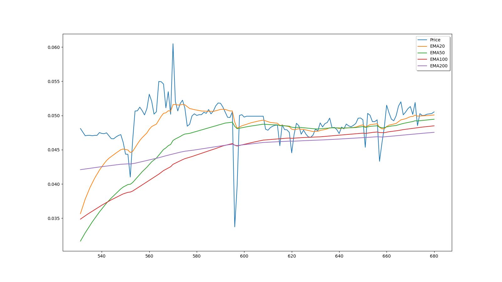 ICTech Exponential Moving Averages