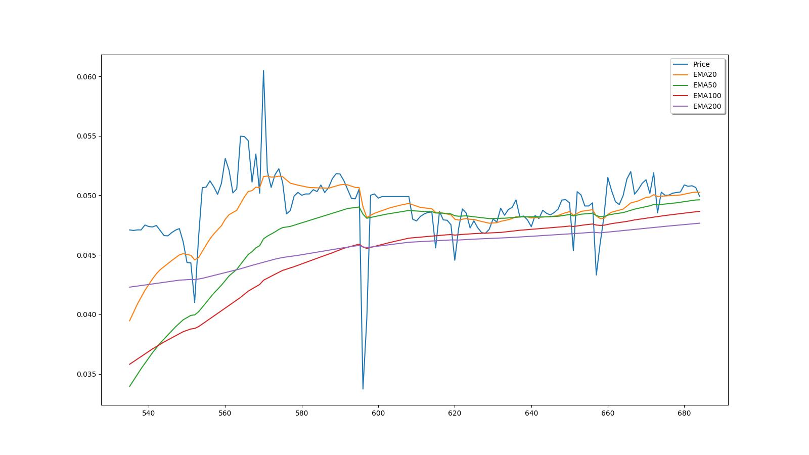 ICTech Exponential Moving Averages