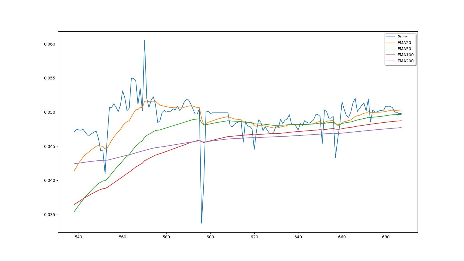 ICTech Exponential Moving Averages