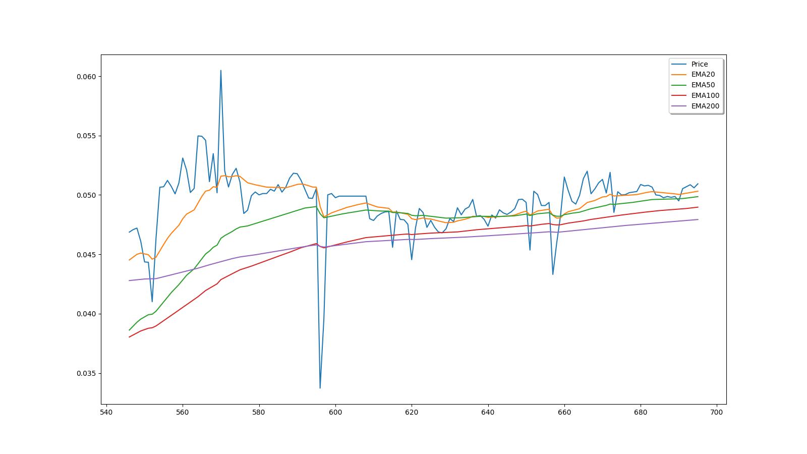 ICTech Exponential Moving Averages