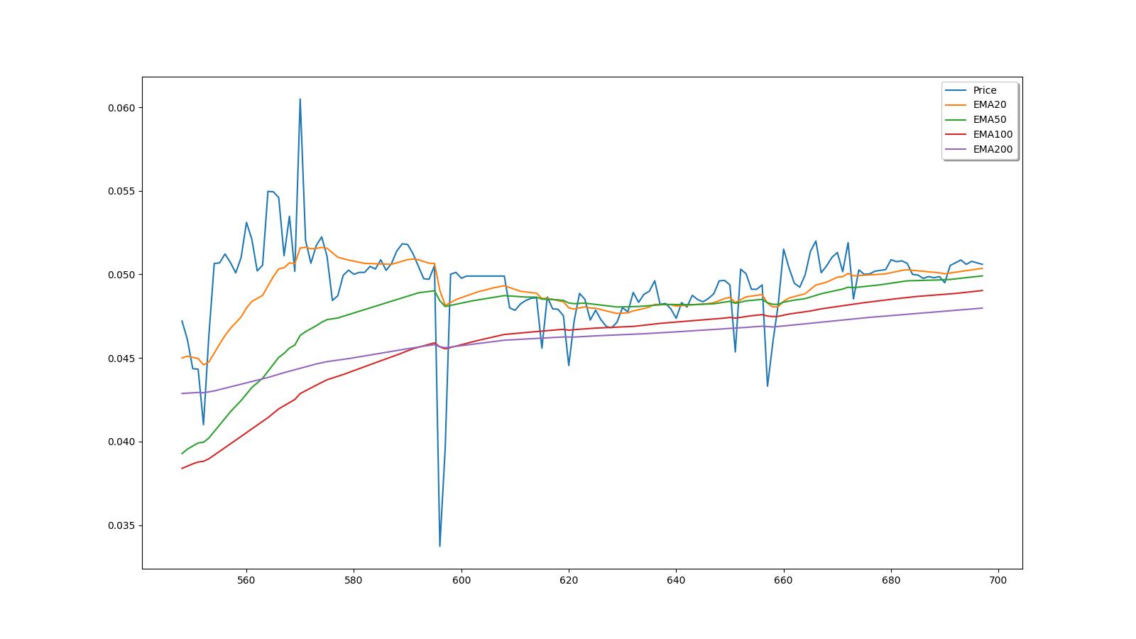 ICTech Exponential Moving Averages
