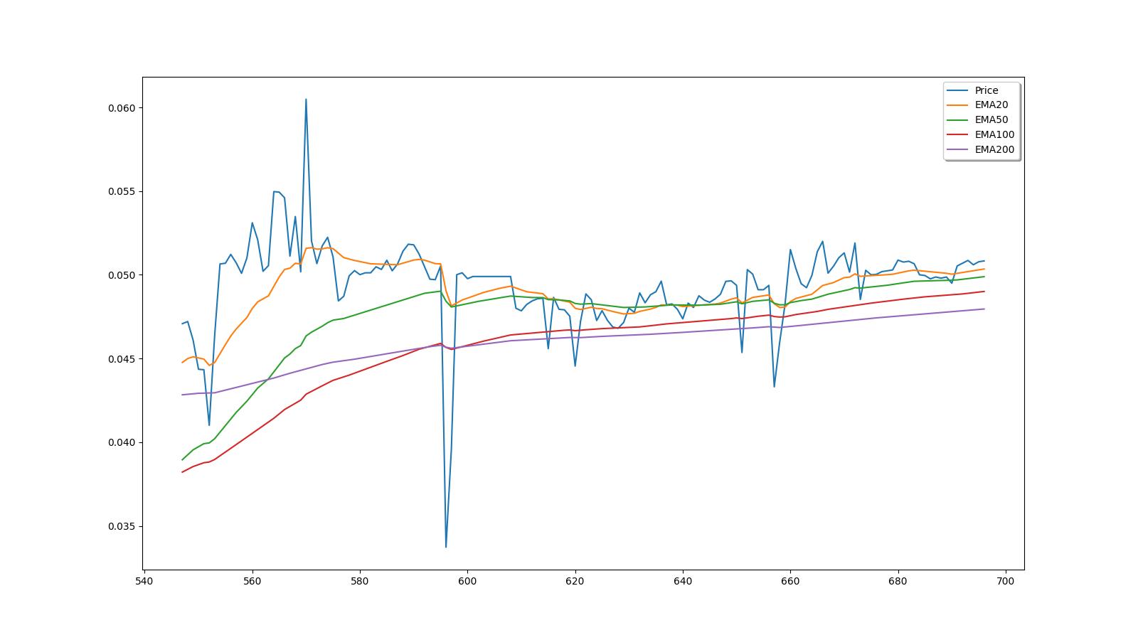 ICTech Exponential Moving Averages