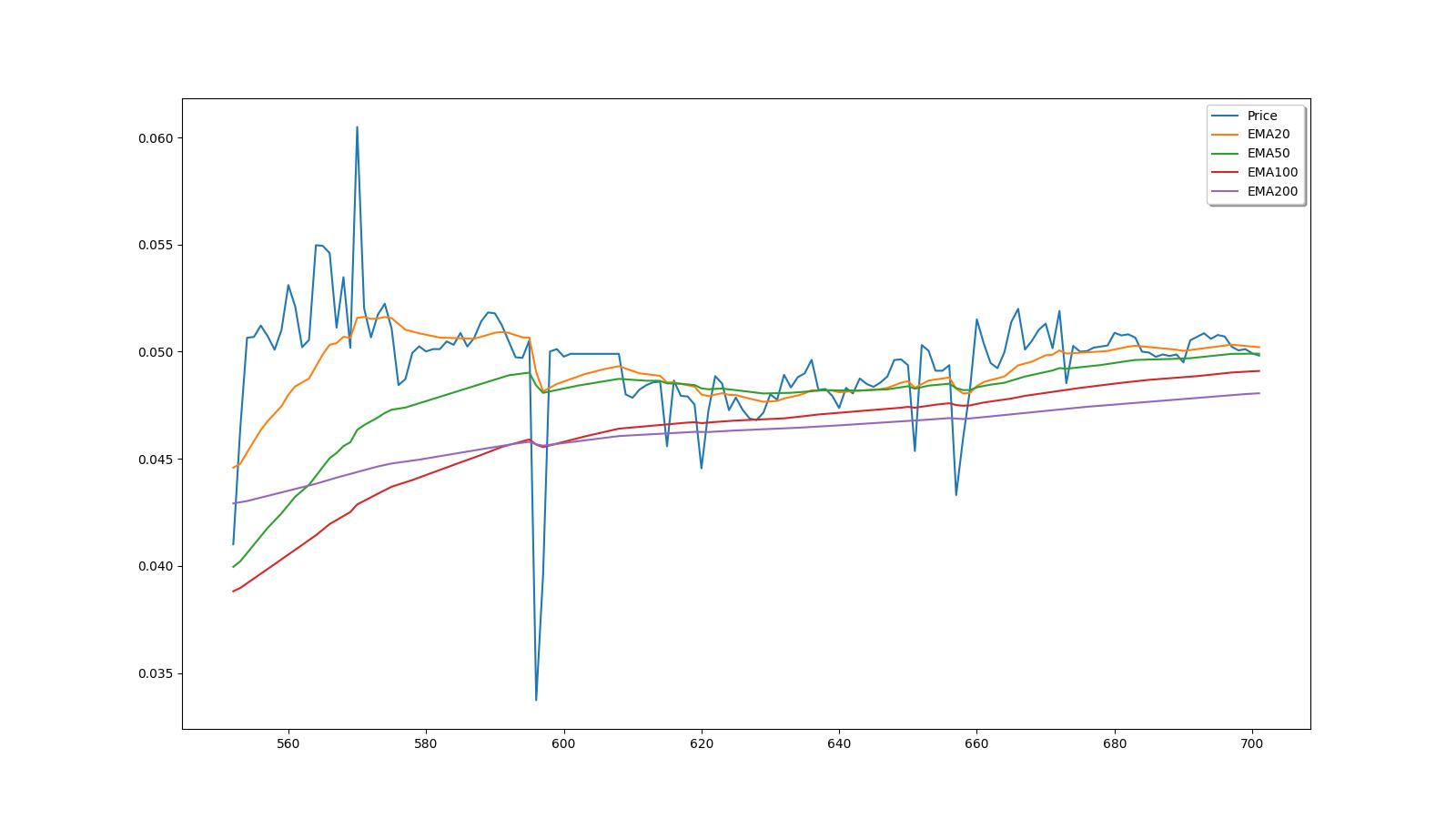 ICTech Exponential Moving Averages