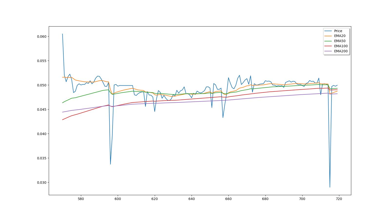 ICTech Exponential Moving Averages