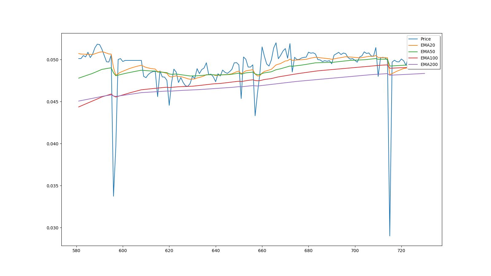 ICTech Exponential Moving Averages