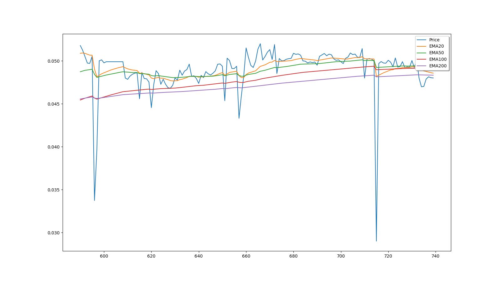 ICTech Exponential Moving Averages