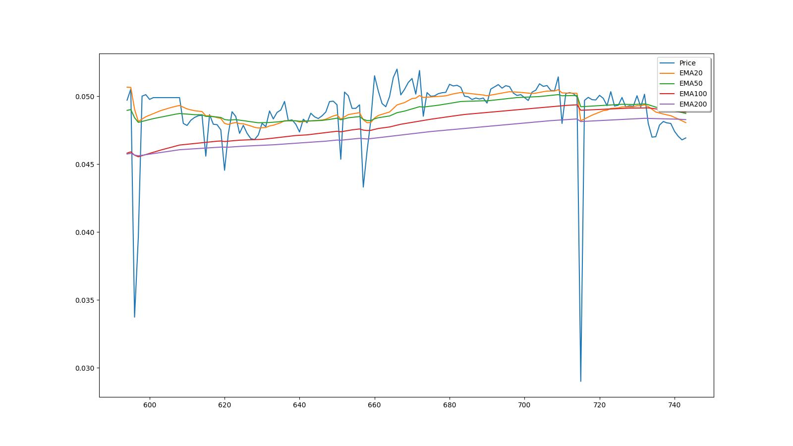ICTech Exponential Moving Averages