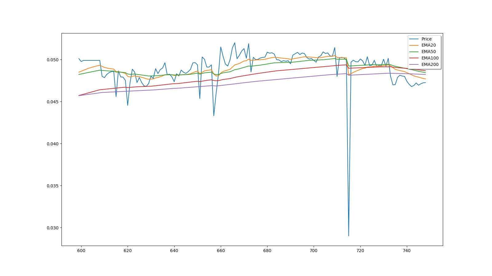 ICTech Exponential Moving Averages