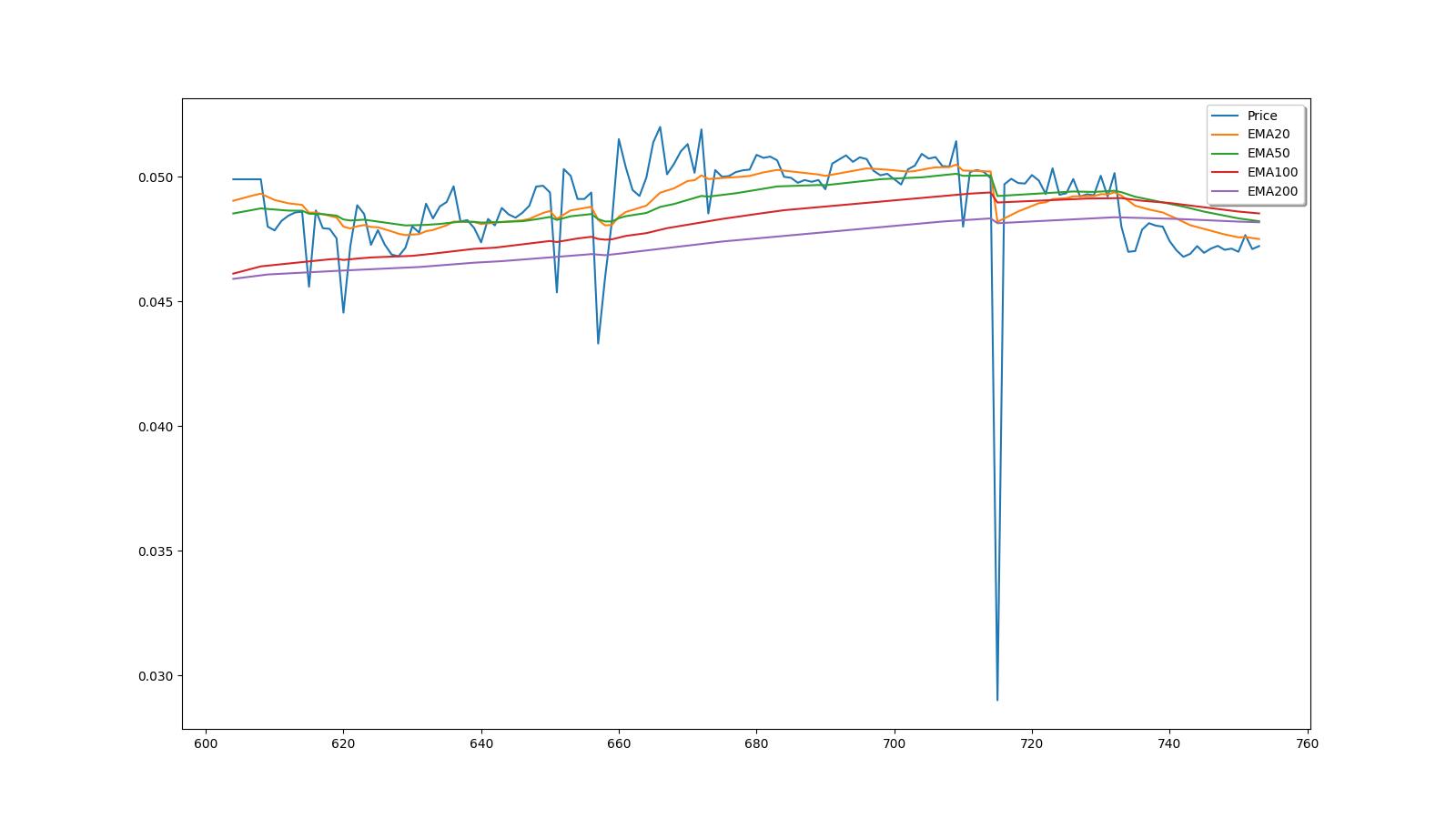 ICTech Exponential Moving Averages