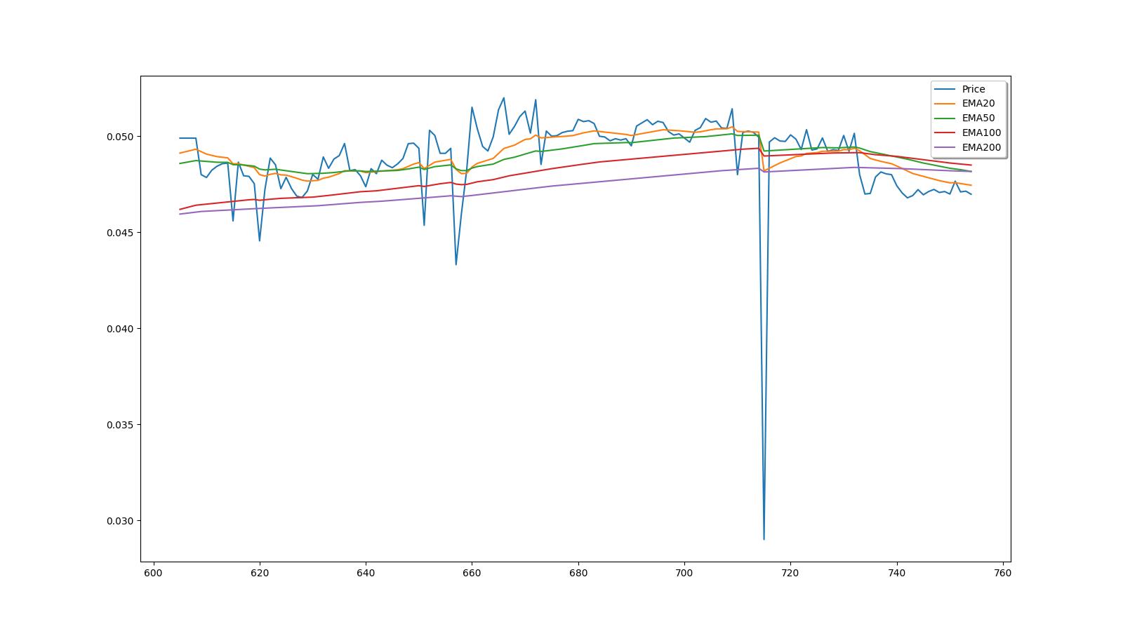 ICTech Exponential Moving Averages