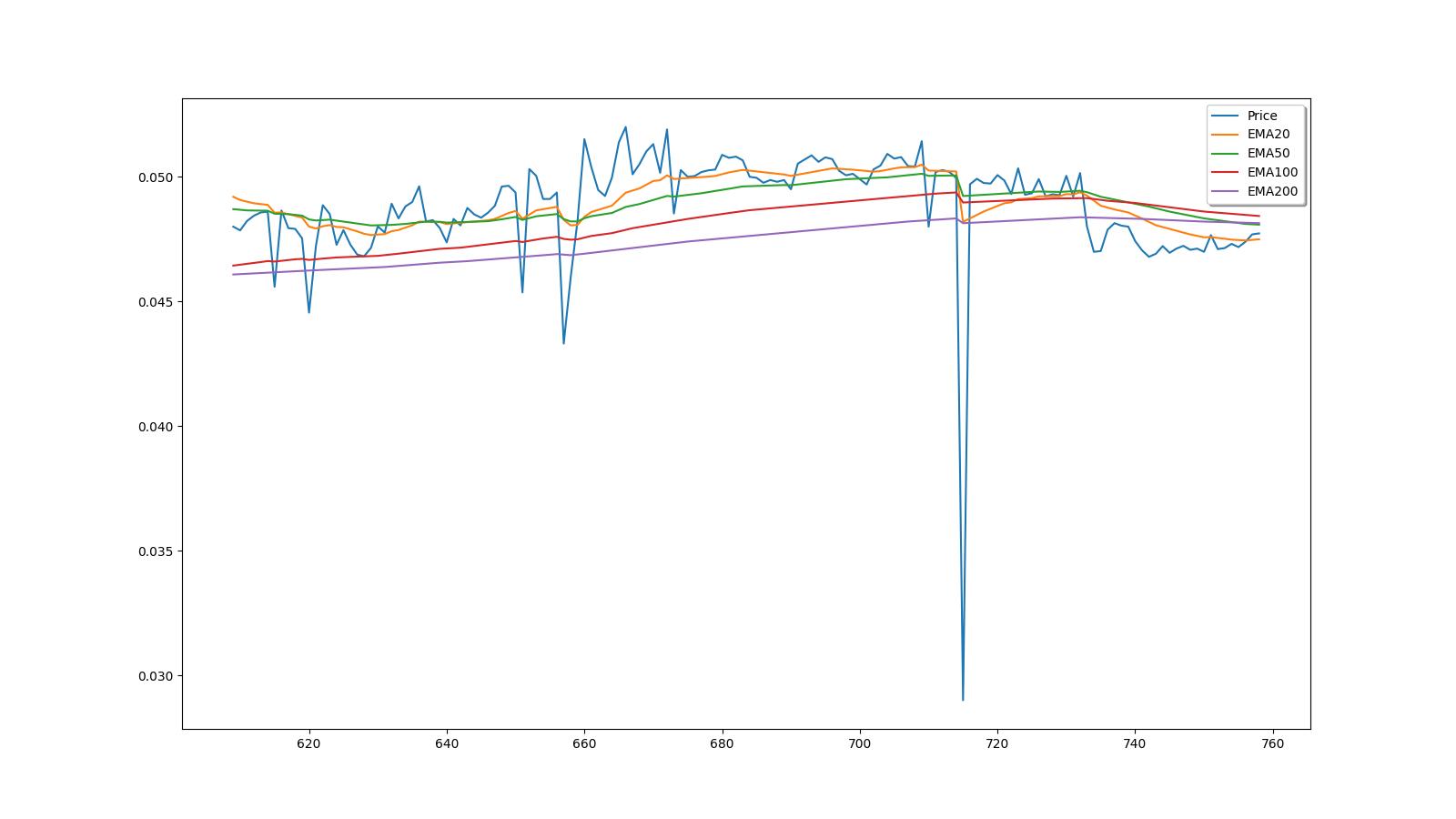 ICTech Exponential Moving Averages