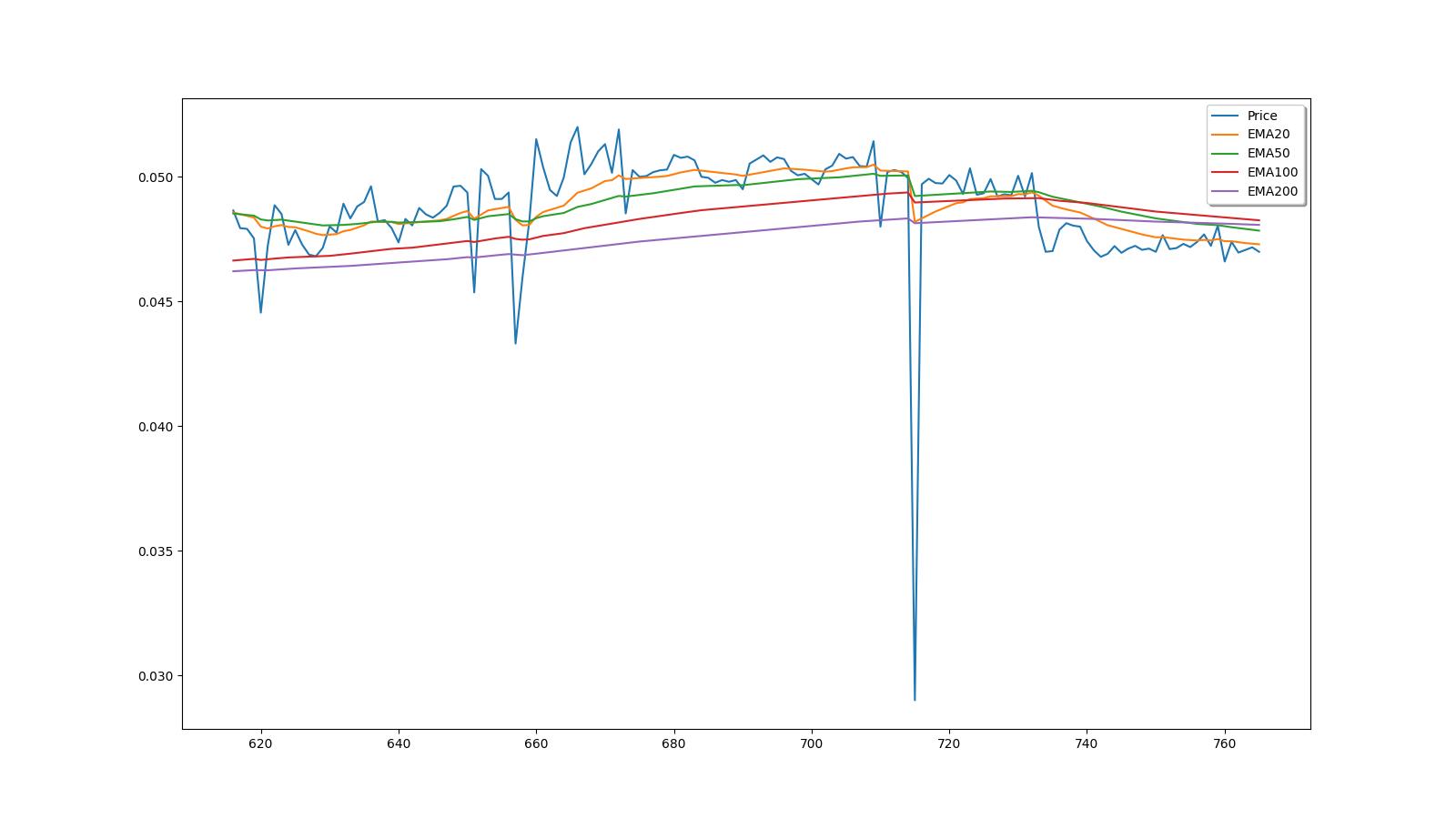 ICTech Exponential Moving Averages