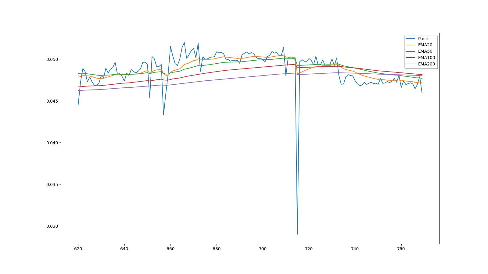 ICTech Exponential Moving Averages