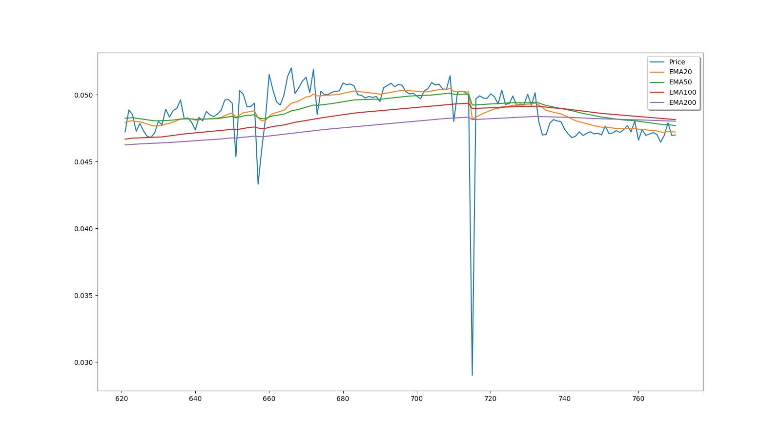 ICTech Exponential Moving Averages