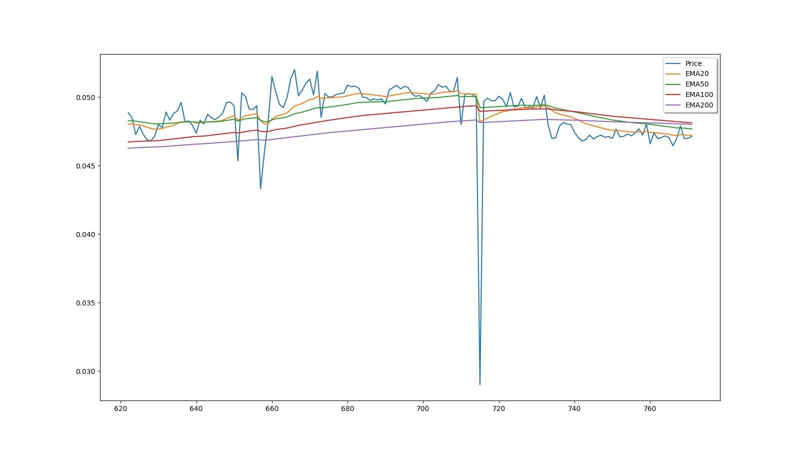 ICTech Exponential Moving Averages