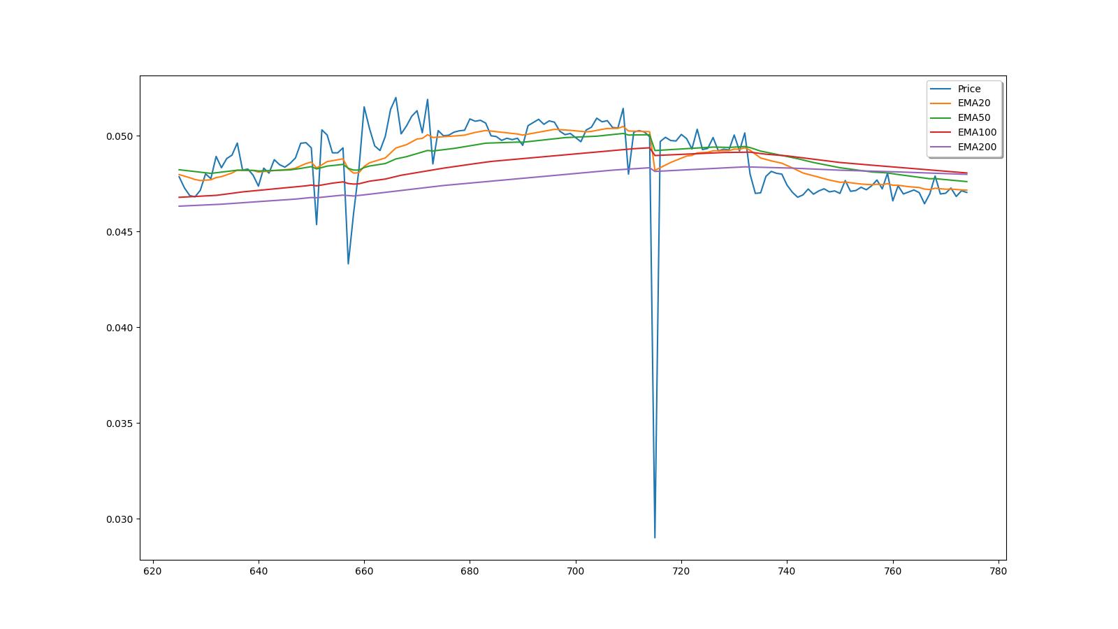 ICTech Exponential Moving Averages