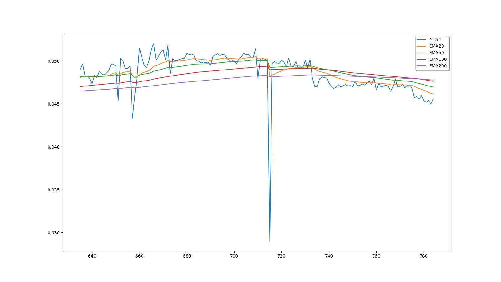 ICTech Exponential Moving Averages