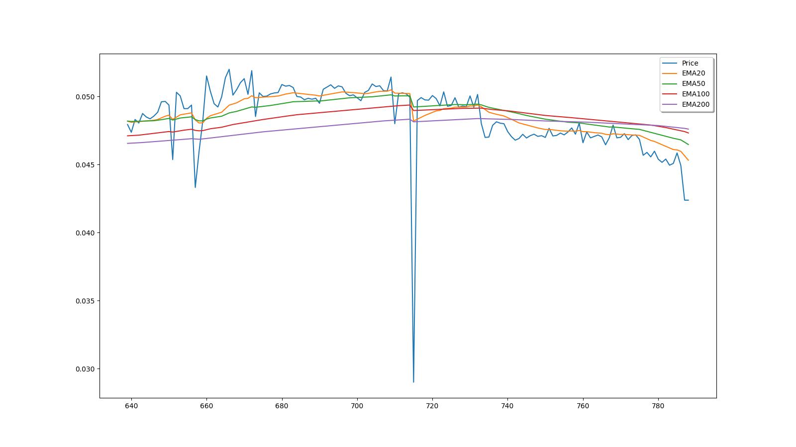 ICTech Exponential Moving Averages