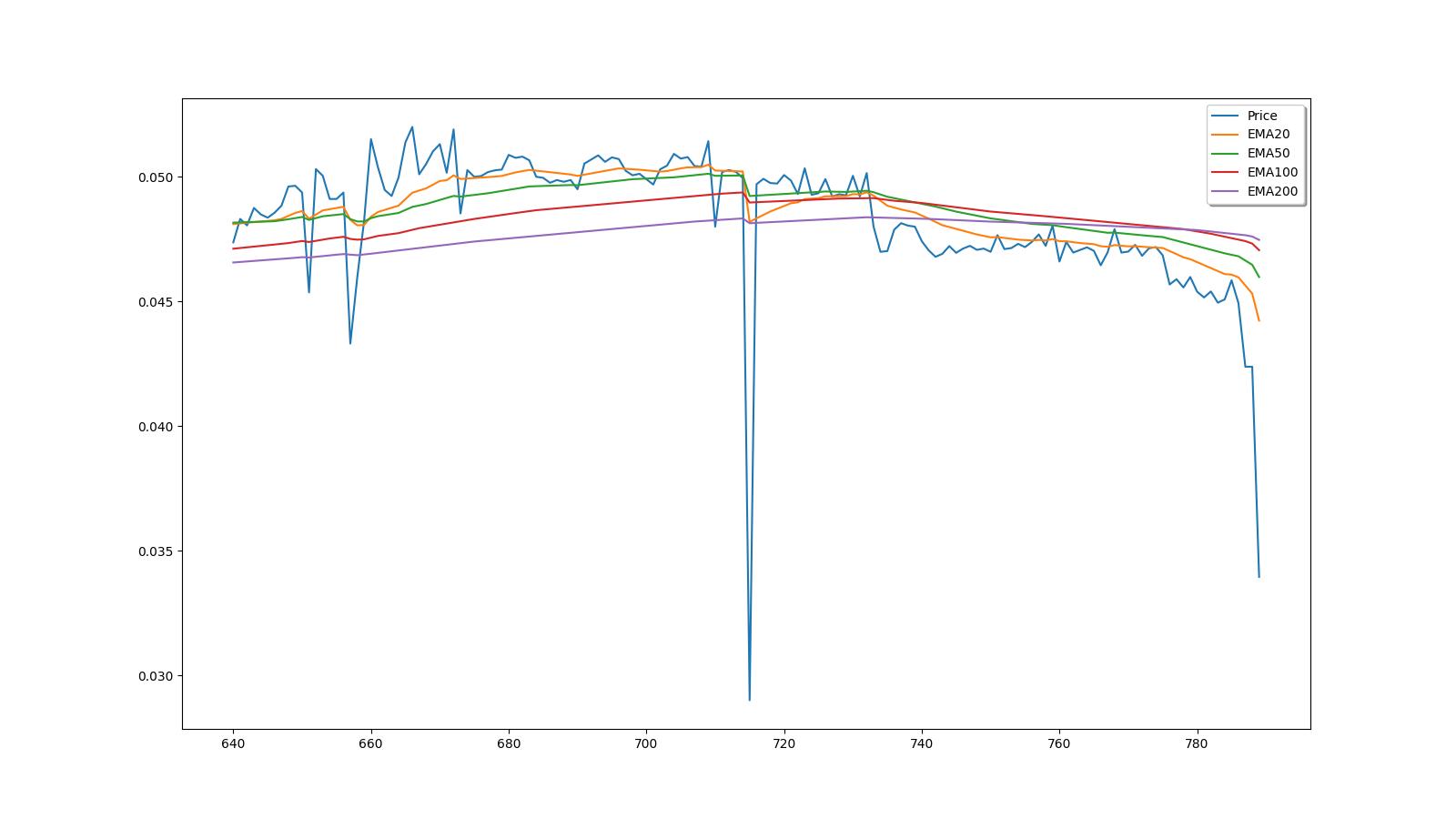 ICTech Exponential Moving Averages