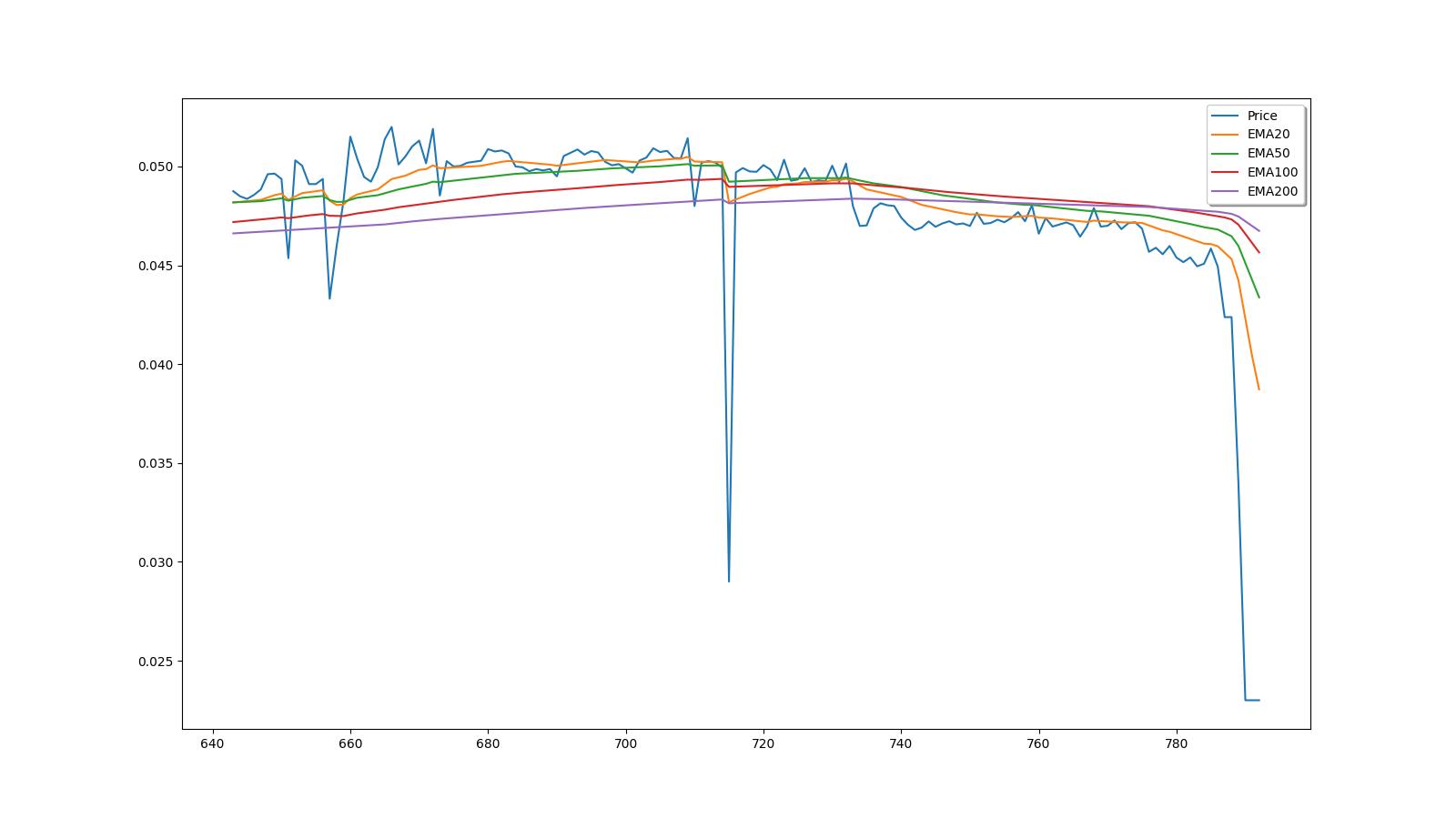 ICTech Exponential Moving Averages